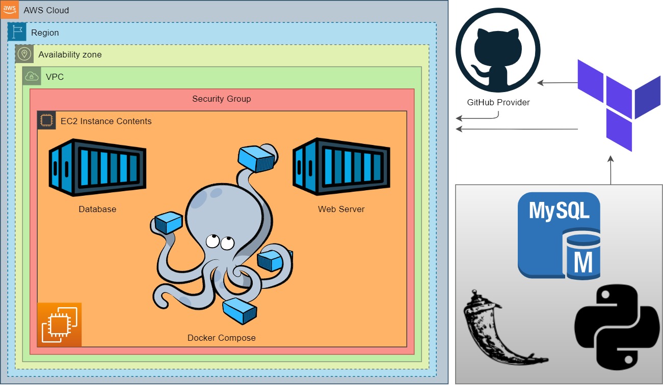 terraform-containerization-bookstore-api | Bookstore Web API Application aims to create a ...